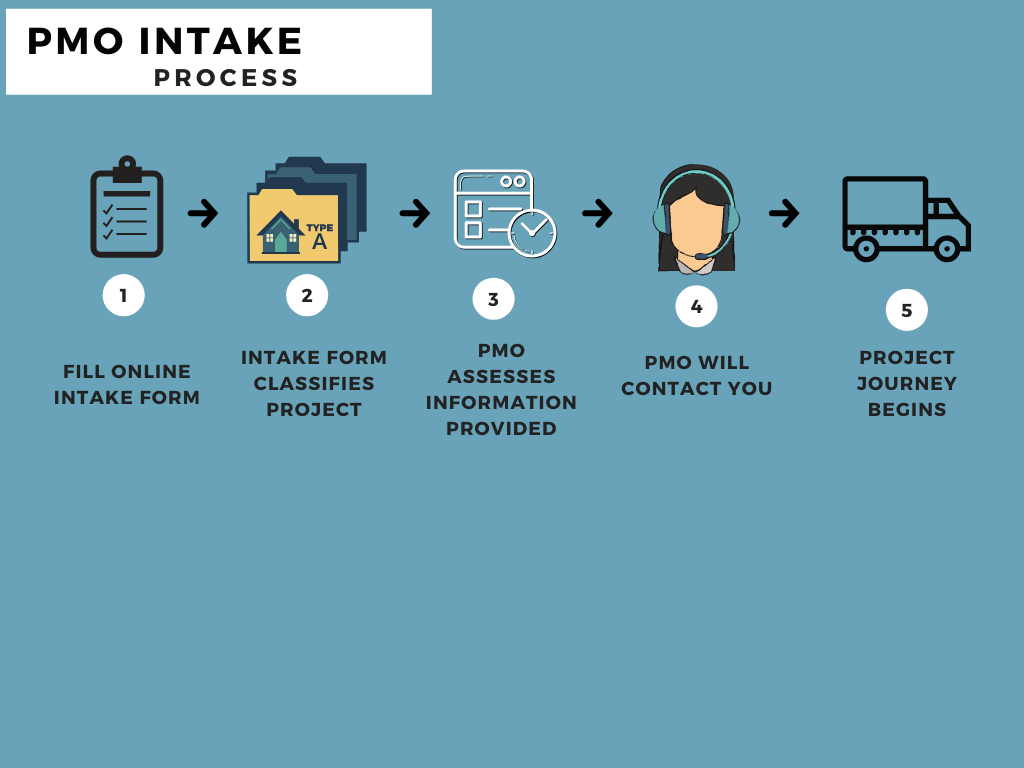 Start a Project | Office of the CIO