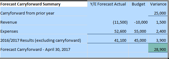 2016/2017 General Operating Budget Forecast Guideline | Financial Services