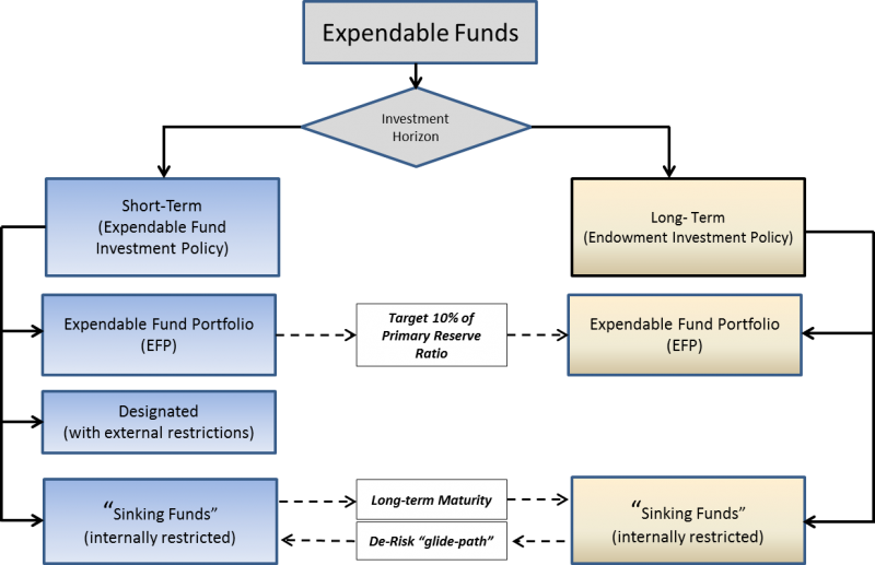 Expendable Fund Investment Policy | Financial Services