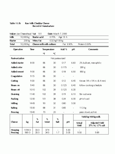 Table 11.1b | Food Science