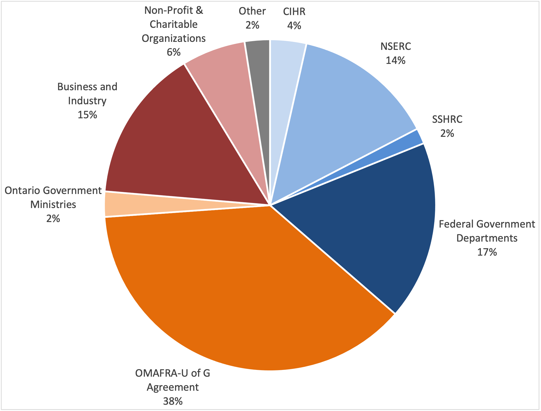 Facts and Figures | Office of Research